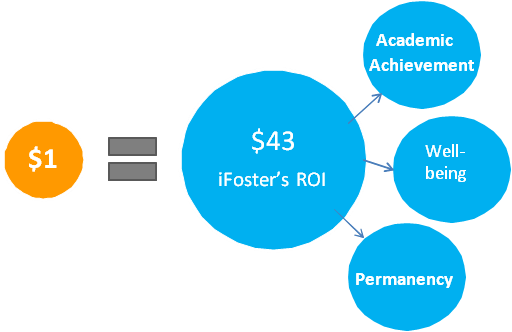 iFoster - Life changing resources for children and youth